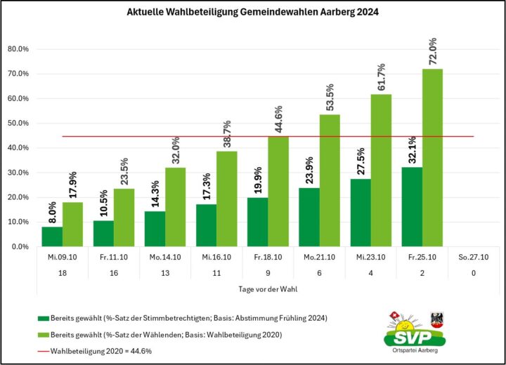 SVP Aarberg - Gemeindewahlen 2024